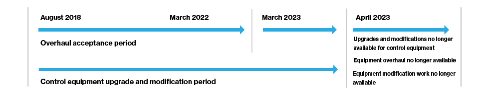 End Date for Upgrade and Modification Support for CMH Model Series and ...